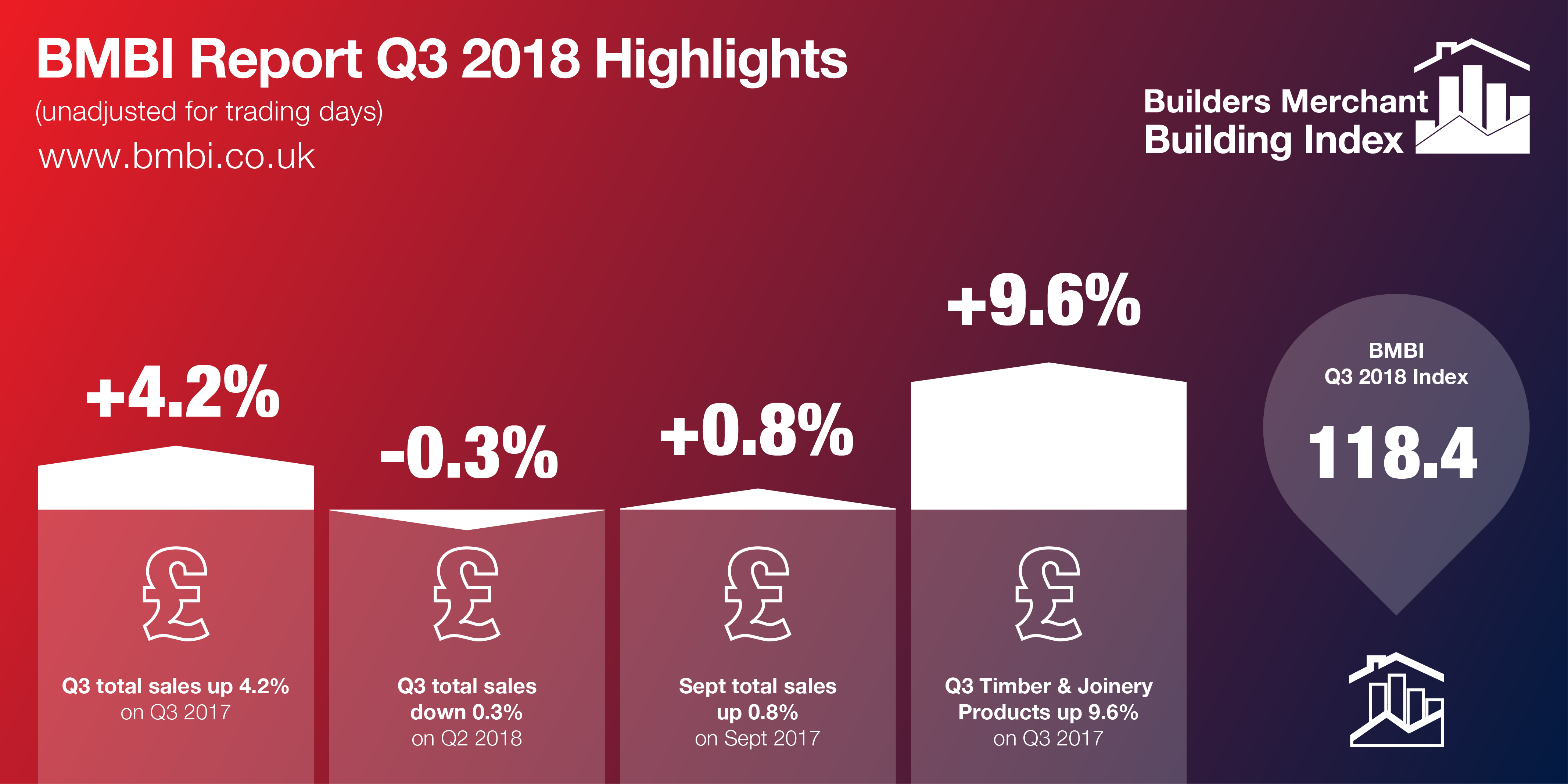 Positive summer for builders’ merchants’ sales - Builders Merchant ...