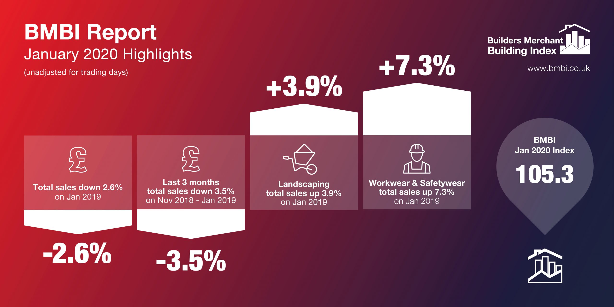 Subdued start to 2020 - Builders Merchant Building Index (BMBI)