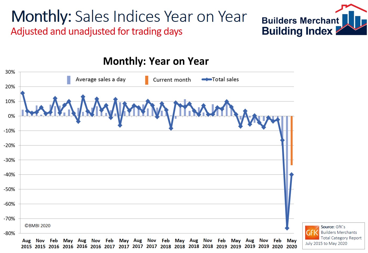 Buildingtalk blog: Builders’ merchant sales bounce back in May ...