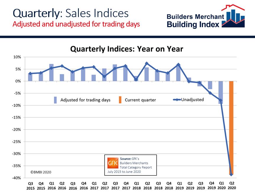 Buildingtalk blog - Builders’ Merchants’ Q2 sales: A tale of resilience ...